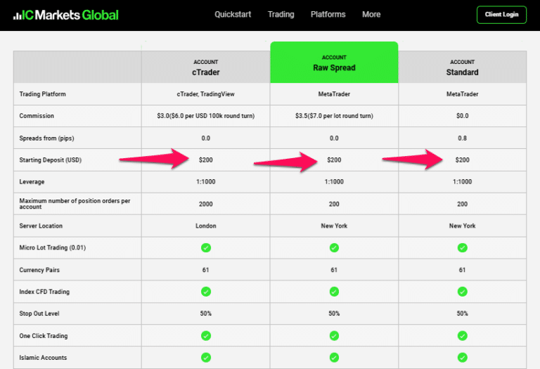 IC Markets Minimum Deposit Revealed ☑️ (Updated 2026)